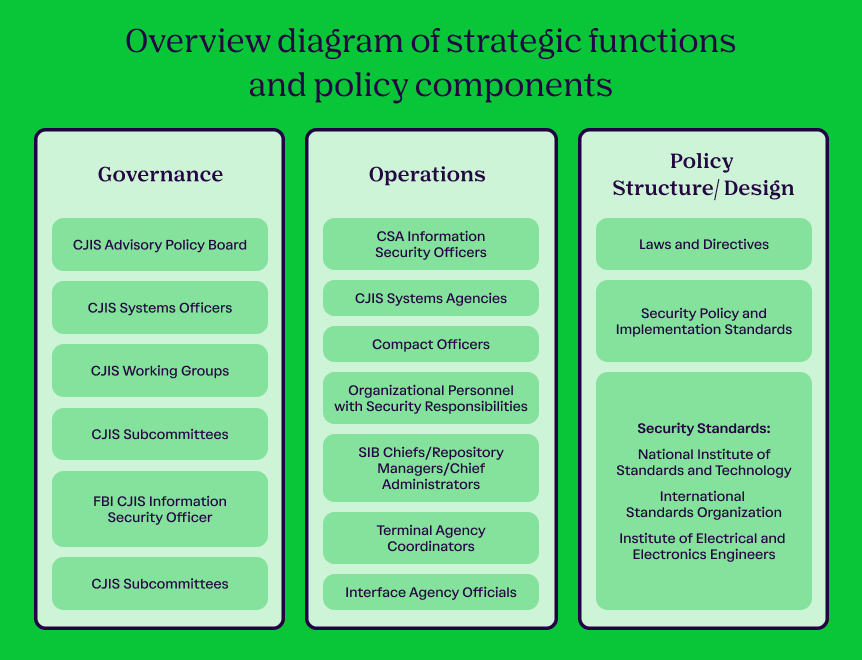 Your guide to the CJIS Security Policy [+ Requirements] | Vanta